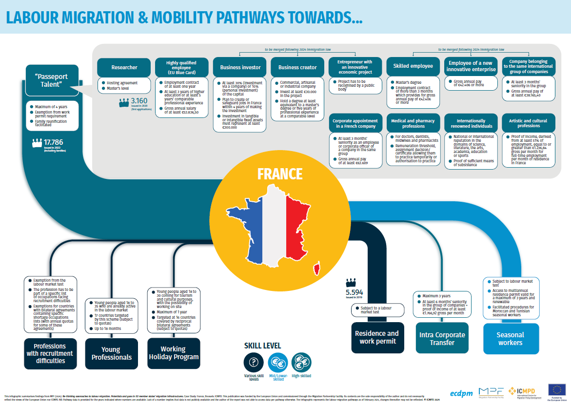 Resources - Mapping Pathways: France Infographic (2024) - Migration Partnership Facility